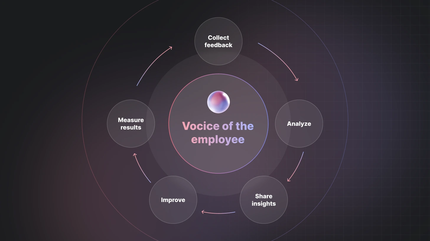 Listening to Staff with Employee Voice Surveys | TheySaid